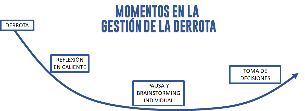 ¿Cómo gestionar la derrota? - iSportCoach